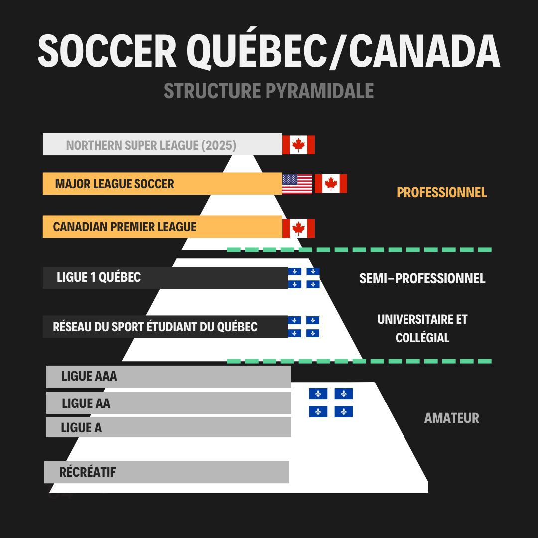 Soccer in Canada: Understanding the Quebec system! - Soccer Match