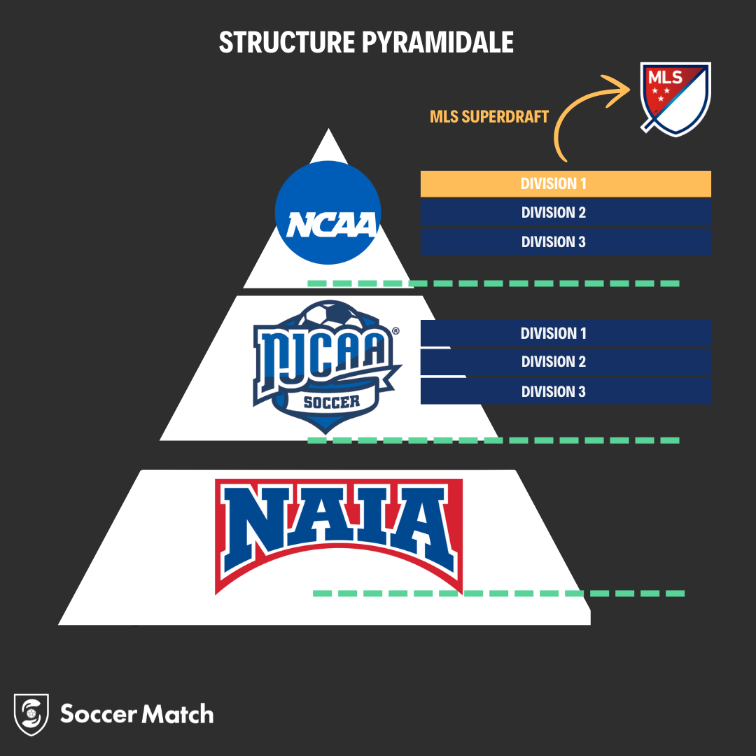 Foot universitaire aux USA : Comment fonctionnent les divisions ...